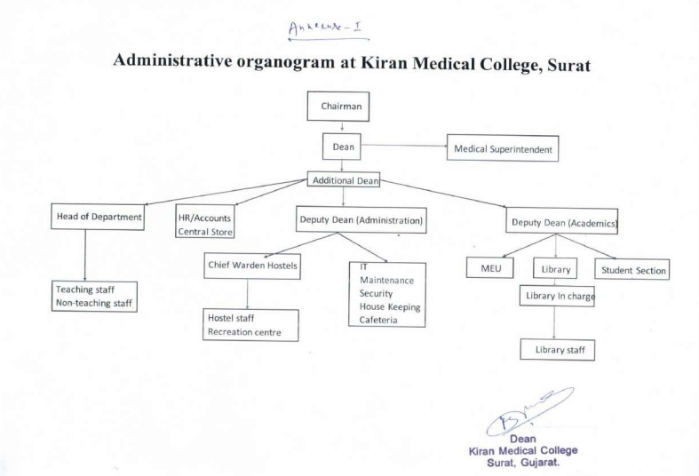 Kiran Medical College - Organogram