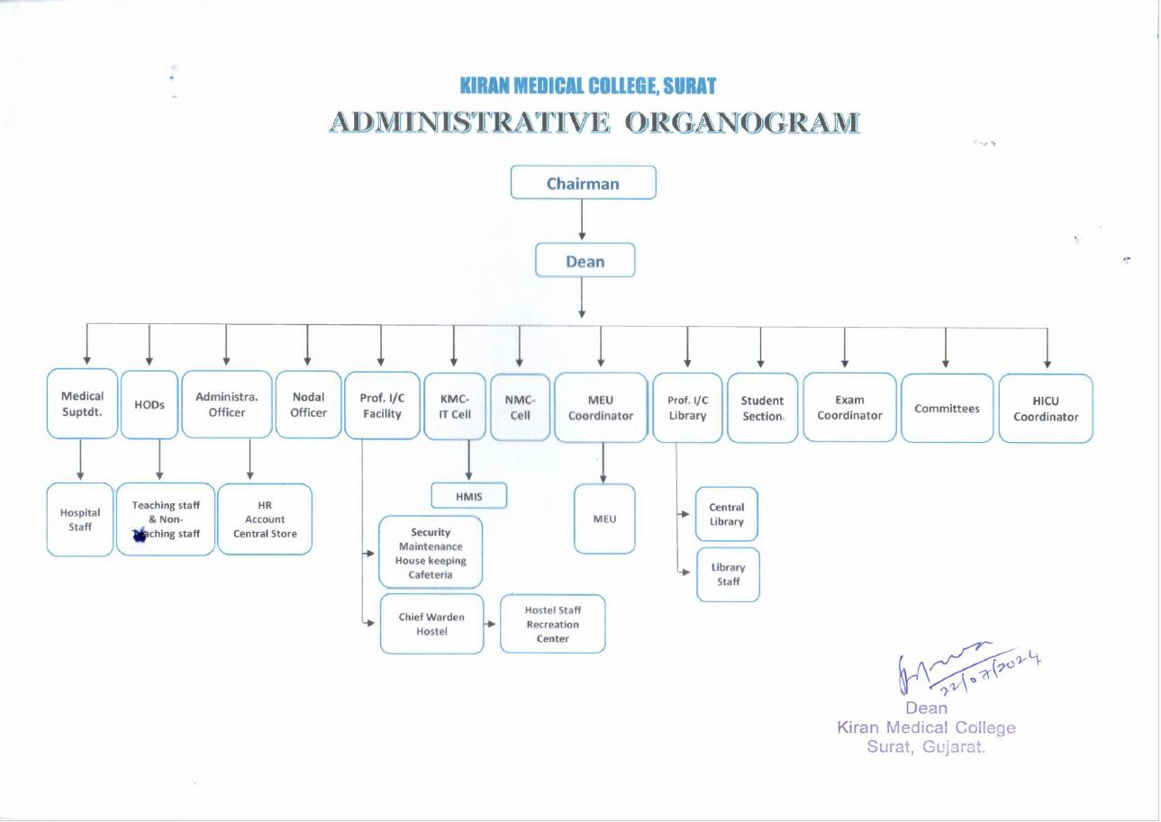 Kiran Medical College - Organogram